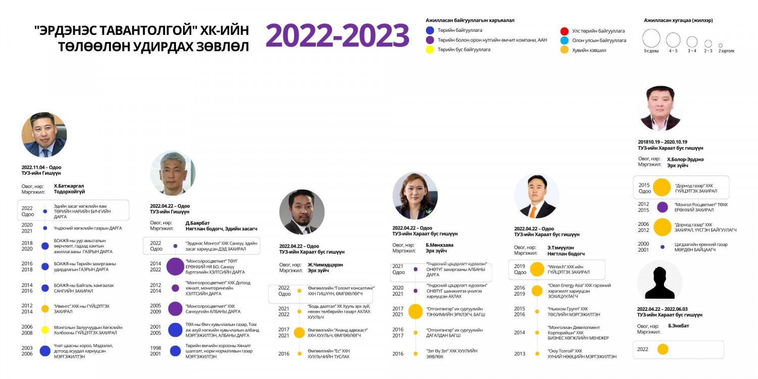 Дөрвөн толгой “залгисан” Тавантолгой ба дүр эсгэсэн ТУЗ